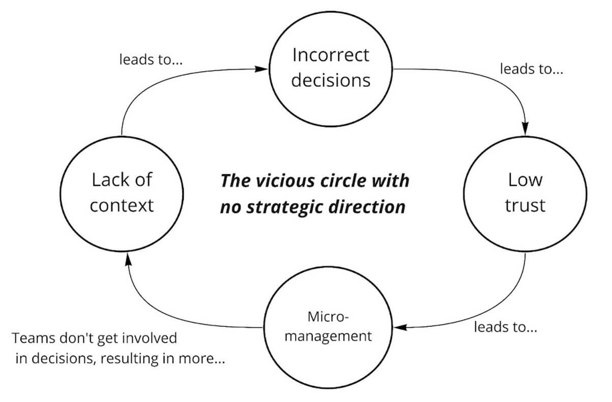 Product Strategy Framework: 4 Steps to Create a Winning Strategy