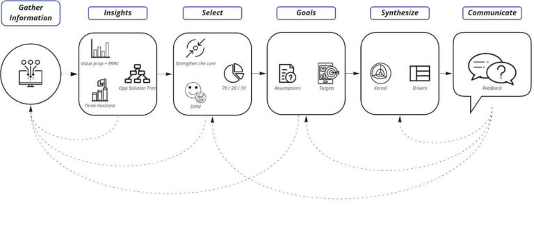 Product Strategy Framework: 4 Steps to Create a Winning Strategy