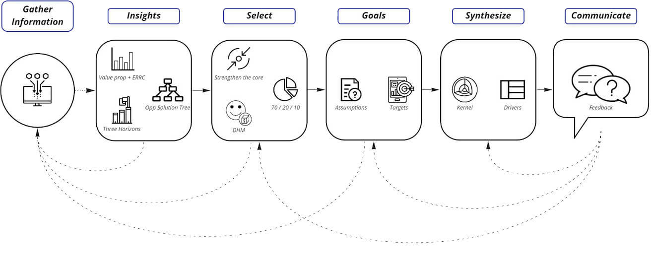 Product Strategy Framework 4 Steps To Create A Winning Strategy
