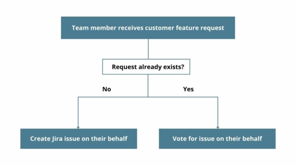 The Best Feature Request Software for 2023 - Feature Upvote